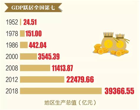 湖北经济体量升至全国第7 人均gdp突破1万美元大关手机新浪网
