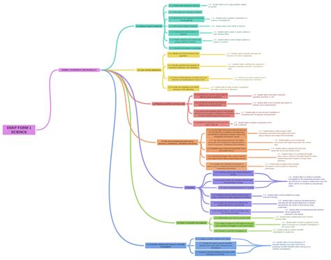 Theme 1 Scientific Methodolgy Coggle Diagram