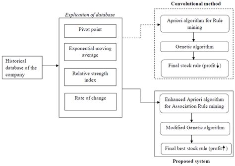 Architecture Of The Proposed Methodology Download Scientific Diagram