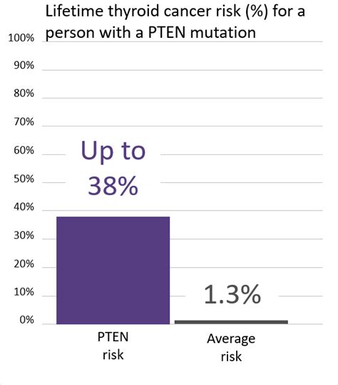 Cancer Risk In People With A Pten Mutation