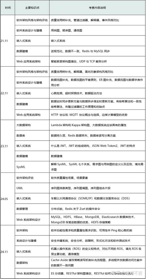 25上软考系统架构设计师60天冲刺备考秘籍（急救版） 知乎