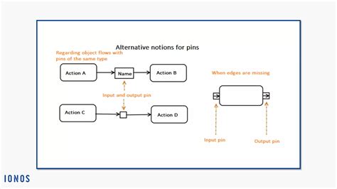 Creating Activity Diagrams With Uml Uses And Notation Ionos Ca