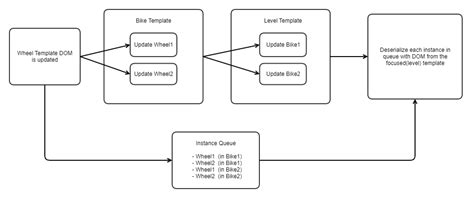 Developer Guide To The Prefab System In O3de Open 3d Engine