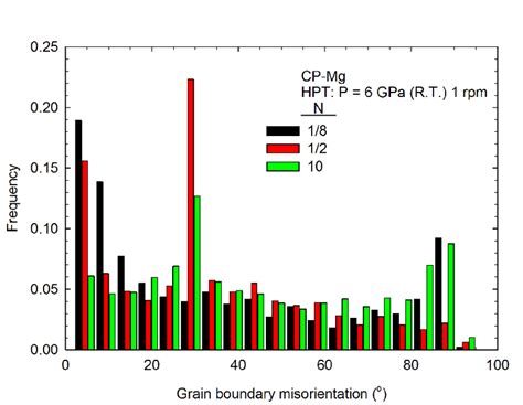 Frequency Distribution Of Misorientation Angles Of Grain Boundaries Download Scientific Diagram