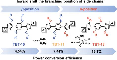 Molecular Design Of Fully Nonfused Acceptors For Efficient Organic Photovoltaic Cells Journal