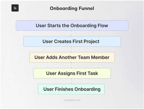 5 Funnel Analysis Examples For Saas Companies Process And Tools