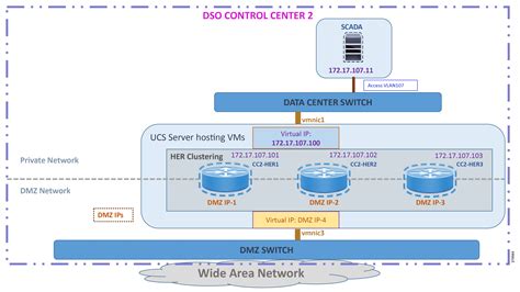 Distribution Automation Secondary Substation Implementation Guide