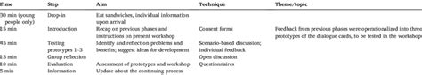 Assessment Of The Prototypes Workshop Download Scientific Diagram