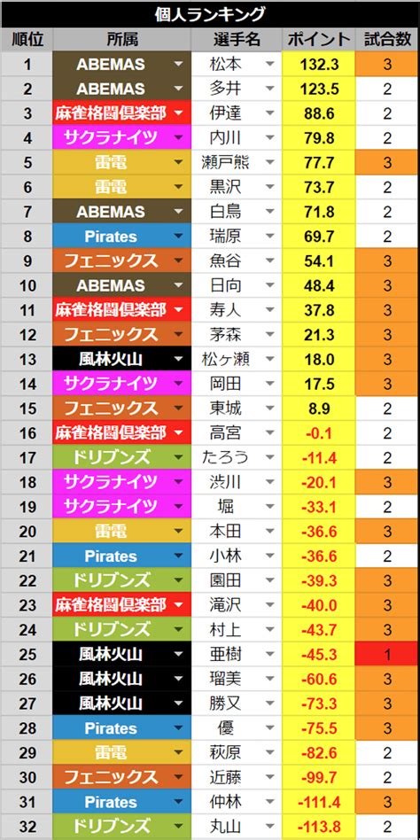 園田 Vs 伊達 Vs 瀬戸熊 Vs 小林 ドリブンズ、piratesのにとっての浮上を目指したい1日！！【mリーグ2022 23 1020