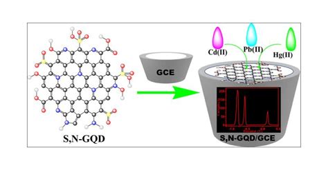 Graphene Quantum Dots Doped With Sulfur And Nitrogen As Versatile Dr Saisree S