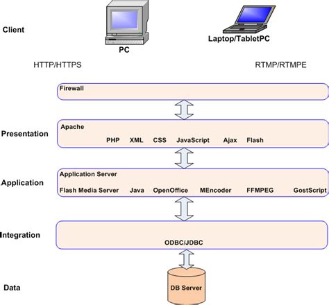 Blended Learning Framework Hybrid Architecture Download Scientific Diagram