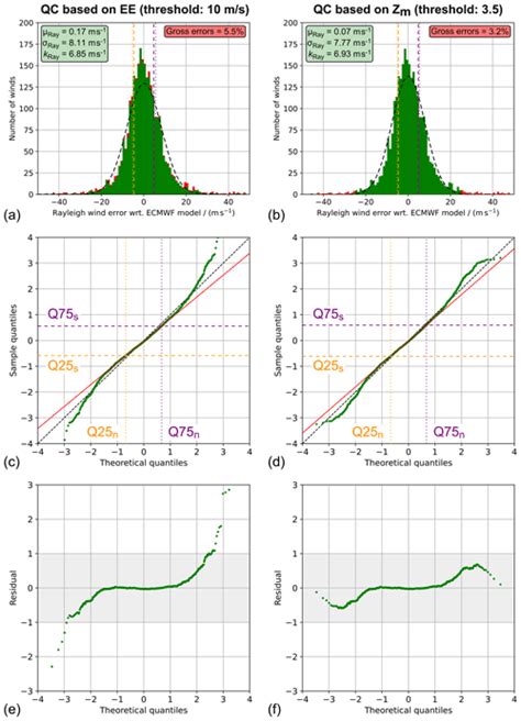 Amt Quality Control And Error Assessment Of The Aeolus L2b Wind
