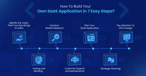 Develop Saas Application How To Build Saas App Fast🚀