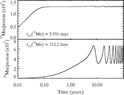 Gcr Induced Radionuclide Production Per Gcr For 52 Mn Top And 54 Download Scientific Diagram