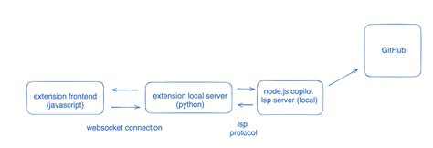 Jupyter Copilot · Pypi