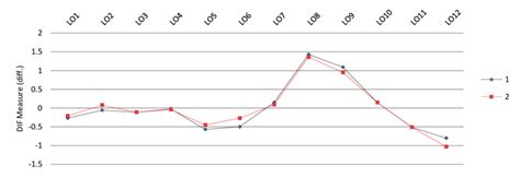 Gambar 4 Hasil Differential Item Functional DIF Plot Berdasarkan Download Scientific Diagram