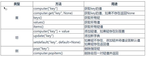 python 字典 七月流星雨 博客园