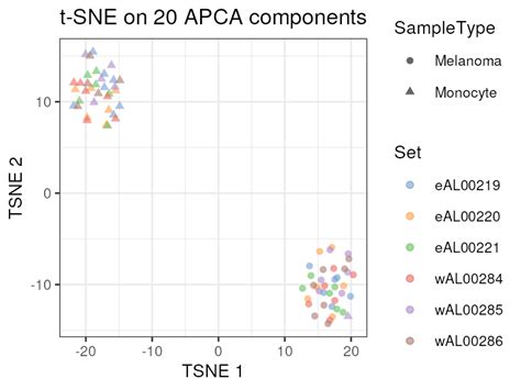 Single Cell Proteomics Data Modelling • Scp