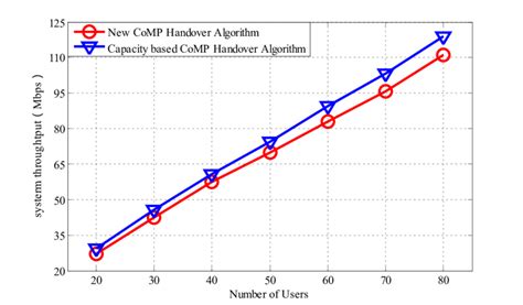 system throughput of proposed comp handover algorithm vs capacity based