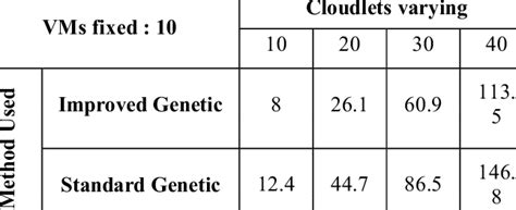 makespans for fixed vms and varying cloudlets download table