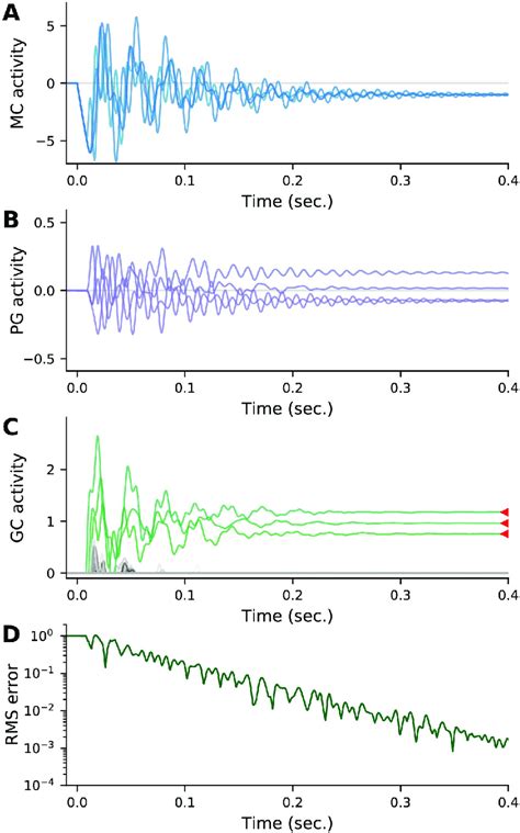 Example Dynamics For A Network With Base Parameters Table 1 A All Download Scientific