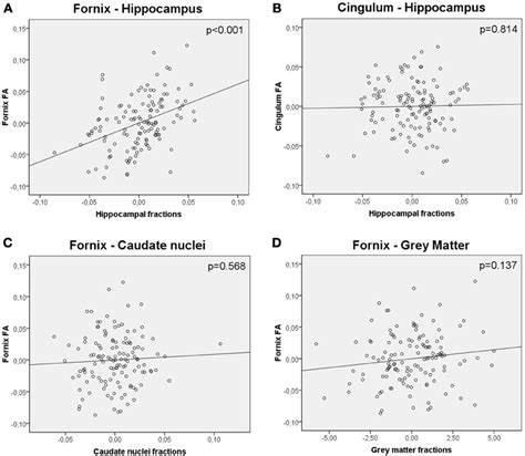 Partial Regression Plots Showing The Relationship Between A Fa Values Download Scientific