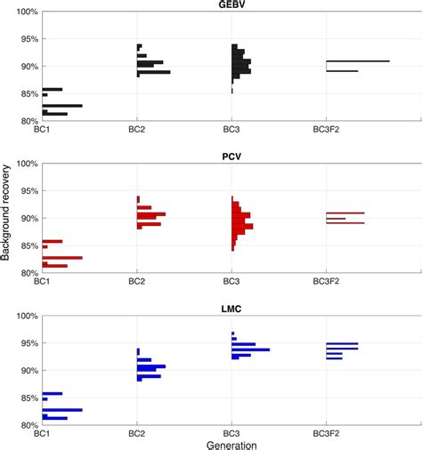 a sample simulation result for three different selection methods