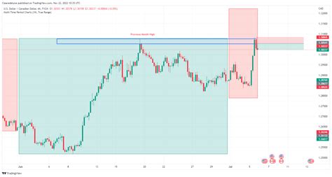 Fxusdcad Chart Image By Clearedelune — Tradingview