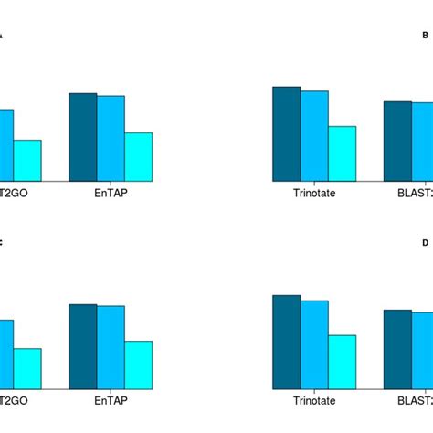 Overall Annotation Rate Uniprot Swiss Prot A C And Ncbi Refseq Download Scientific Diagram