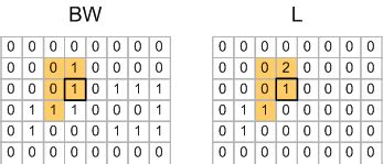 Connected Component Labeling Part Steve On Image Processing With