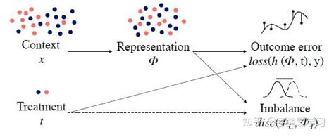 深度神经网络中的因果推理 知乎