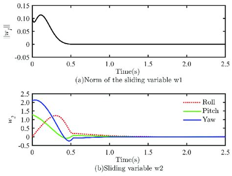 Norm Of The Sliding Variable And Sliding Variable For Gmasta Observer