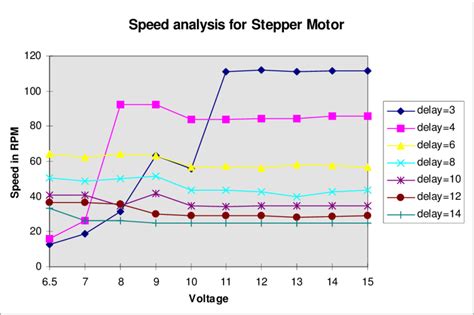 8 Stepper Motor Speed Change With Voltage Download Scientific Diagram