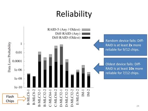 PPT Differential RAID Rethinking RAID For SSD Reliability PowerPoint Presentation ID 1245402