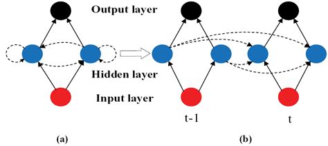An Optimal Deep Sparse Autoencoder With Gated Recurrent Unit For Rolling Bearing Fault Diagnosis