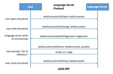 why you should know the language server protocol java code geeks