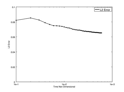 the plot seen above represents the l 2 error as it progresses in time