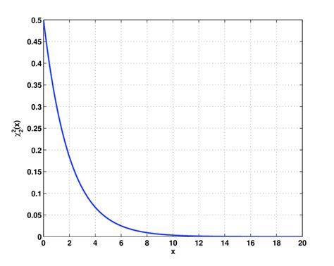 Chi Square Distribution Degree Freedom