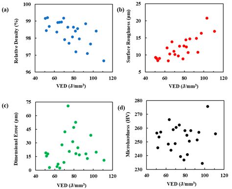 Optimization Of Process Parameters In Laser Powder Bed Fusion Of Ss 316l Parts Using Artificial