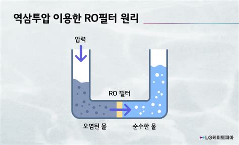 깨끗한 물이 필요한 곳이라면 어디든 세계로 뻗어 나가는 Lg화학의 Ro필터 기술