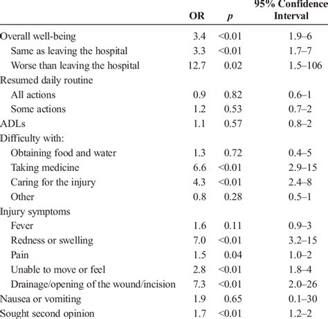 Univariate Logistic Regression Of Hr On Candidate Triage Questions