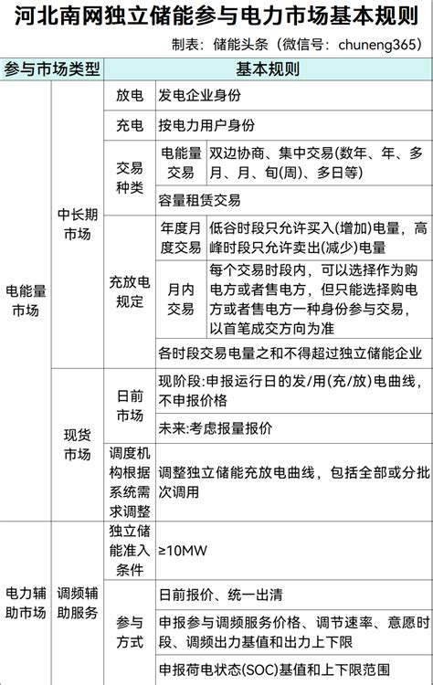 10mw以上独立储能可准入！调频与电力现货市场二选一！河北南网独立储能参与电力中长期现货调频辅助服务基本规则 储能政策 国际储能网