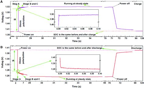 Voltage Changes With Time Before And After Applying Current A Voltage Download Scientific