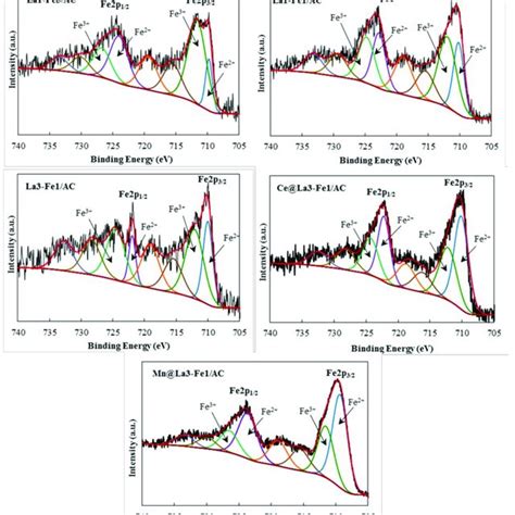 Xps Spectrum Of Fe2p Of The Synthesized Catalysts La1 Fe3ac