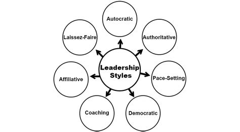 Leadership Styles Images