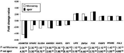 Validation Of Twelve Microarray Differentially Expressed Genes By