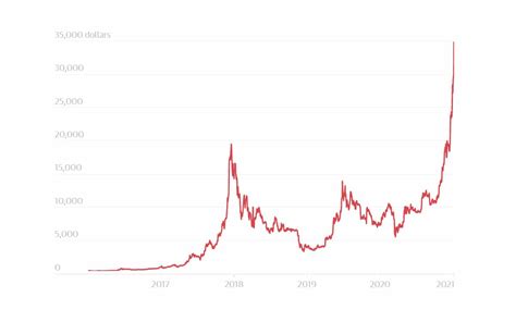 Bitcoin Le Cours Dépasse Les 30 000 Dollars Du Jamais Vu