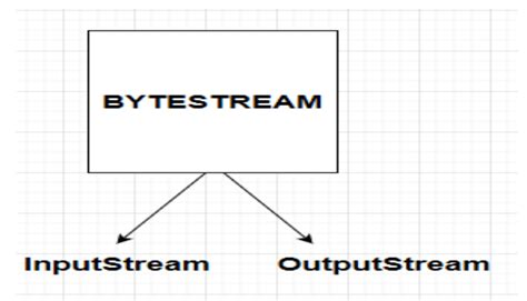 Java Input Output Stream H2k Infosys Blog