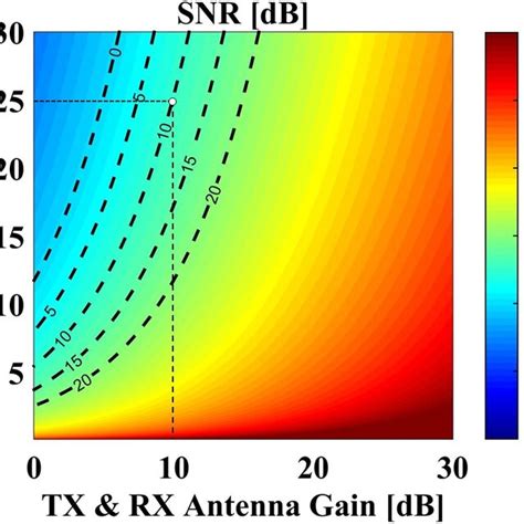 Snr Versus Range And Antenna Gain Download Scientific Diagram