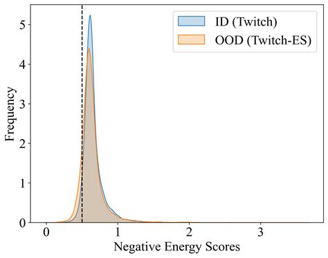 Bounded And Uniform Energy Based Out Of Distribution Detection For Graphs Ai Research Paper